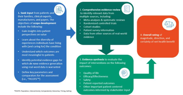 Considering Clinical, Real-World, and Unpublished Evidence - ICER