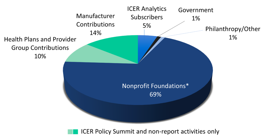 Sources of Funding - ICER