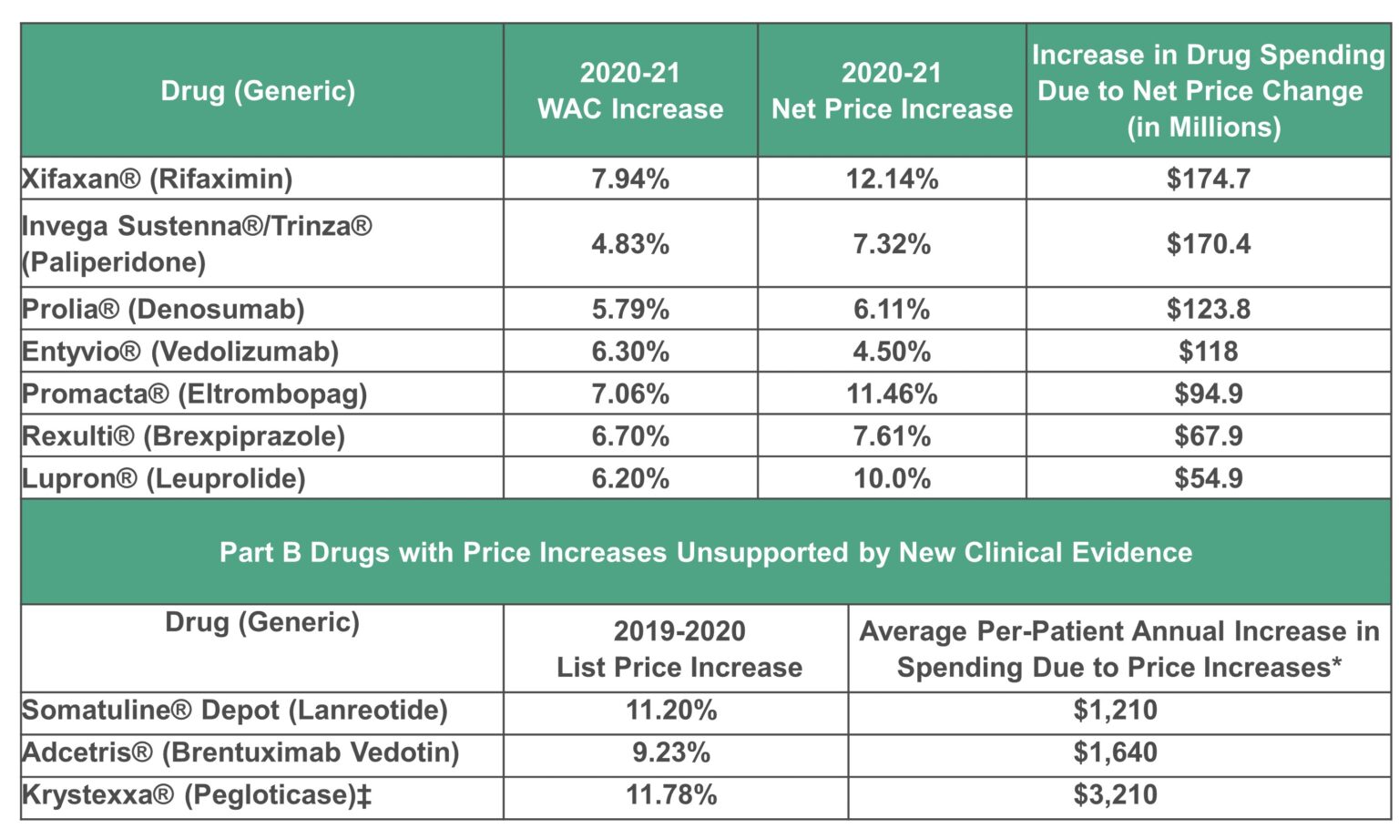 ICER Identifies Most Significant 2021 US Drug-Price Hikes Unsupported ...