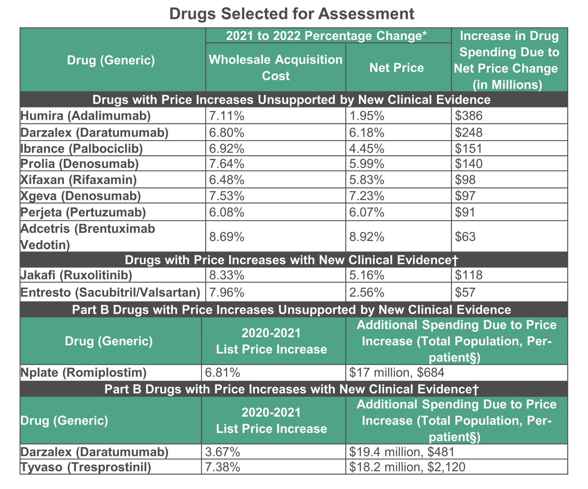 ICER Identifies Most Significant 2022 US Drug-Price Hikes Unsupported by New Clinical Evidence ...