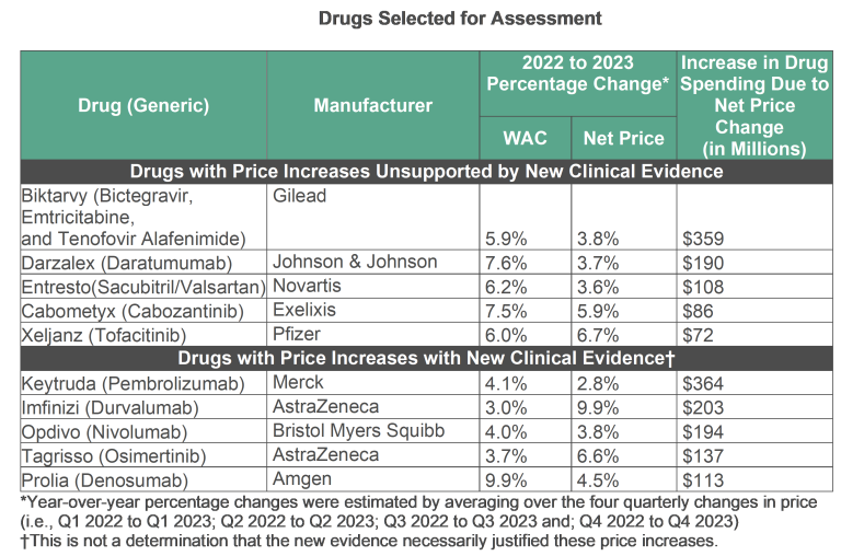 Institute for Clinical and Economic Review Announces Most Significant ...