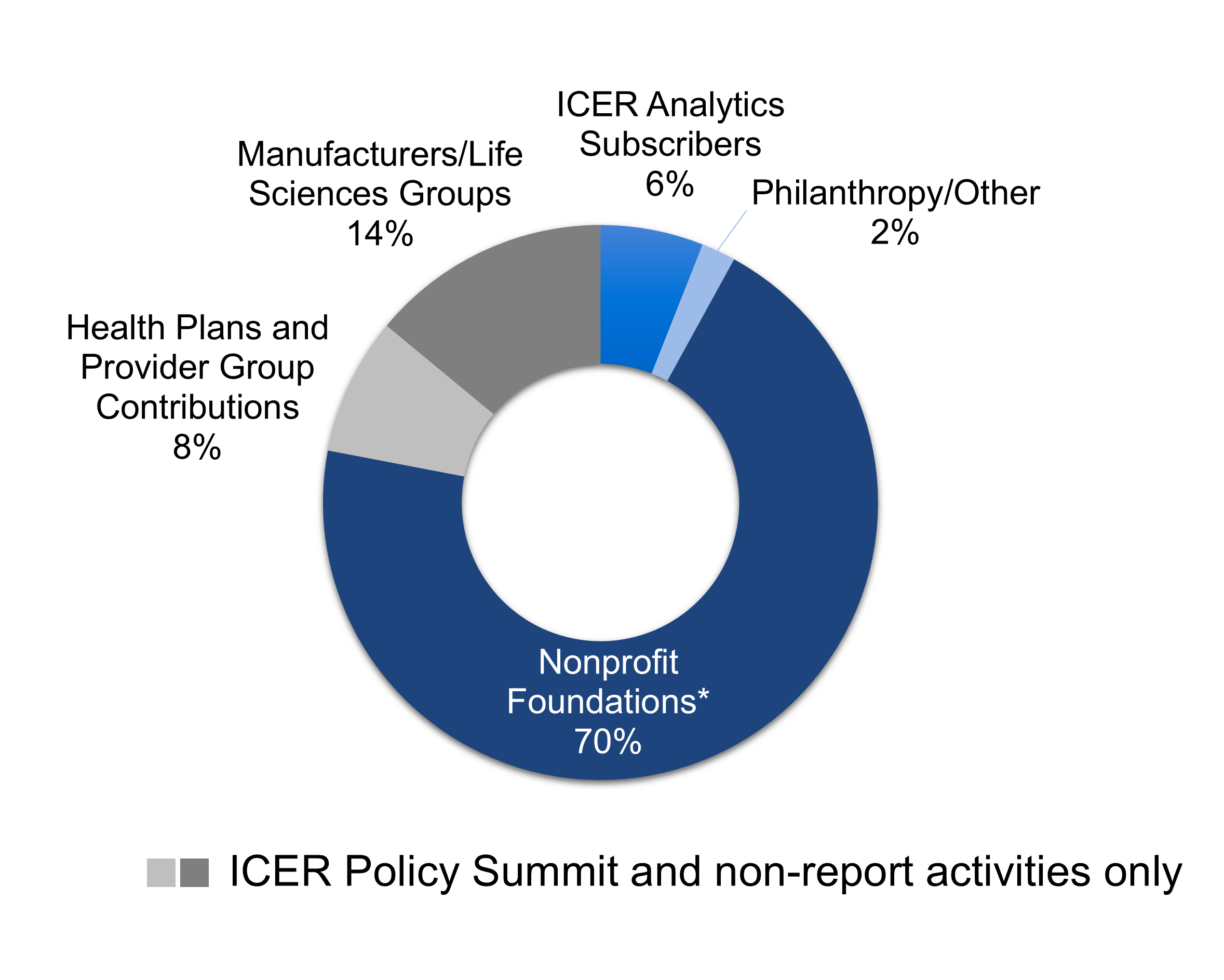 Sources of Funding - ICER