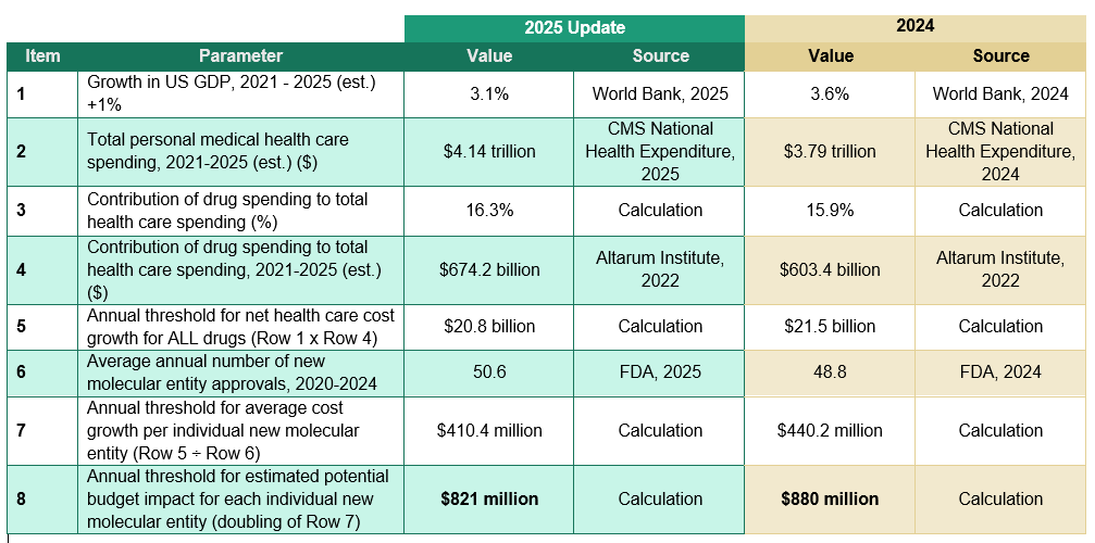 Value Assessment Framework - ICER
